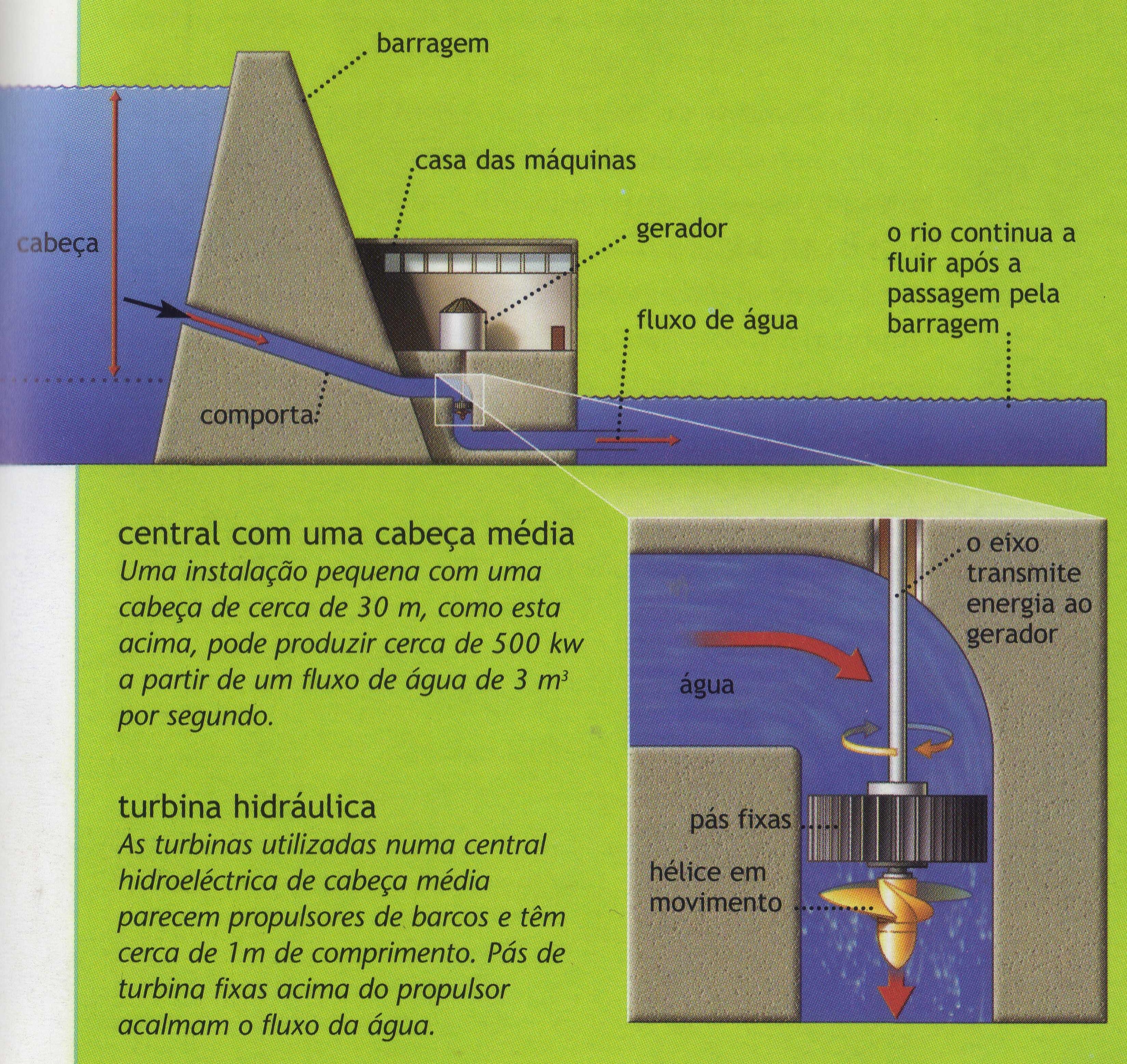 Como funciona uma Central Hidroeléctrica? :: Centrais Eléctricas